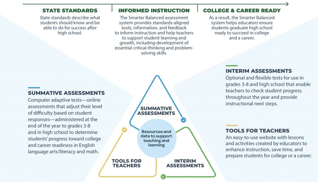 Our System - SmarterBalanced