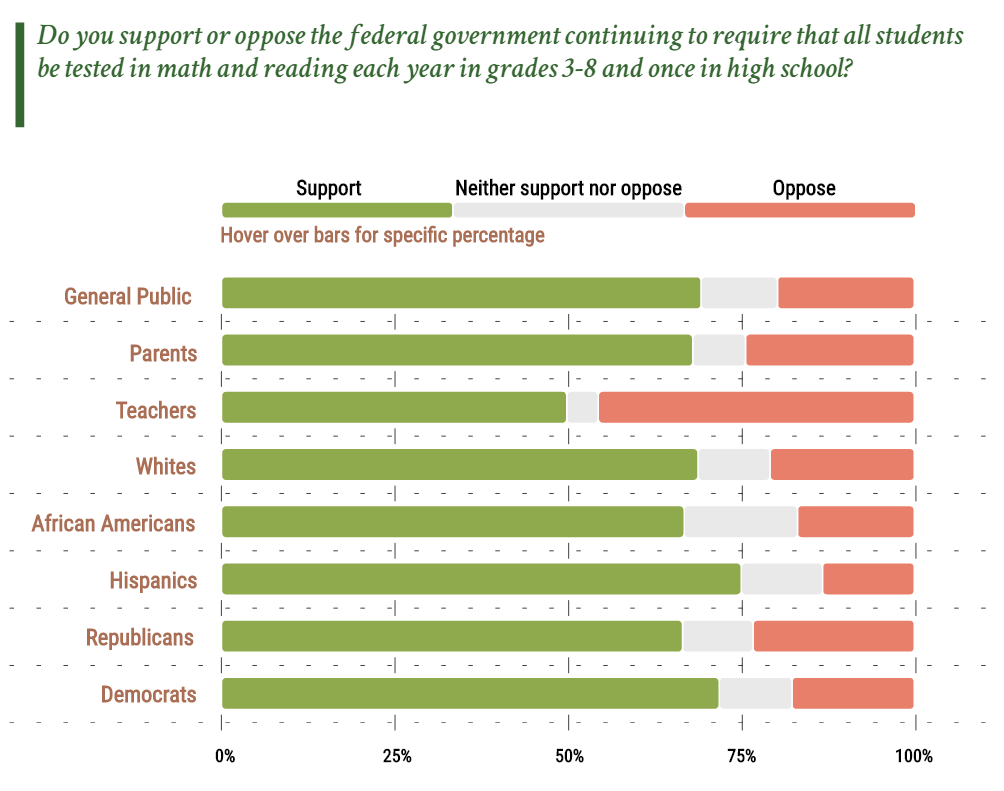 Education Next Releases Public Opinion Poll SmarterBalanced